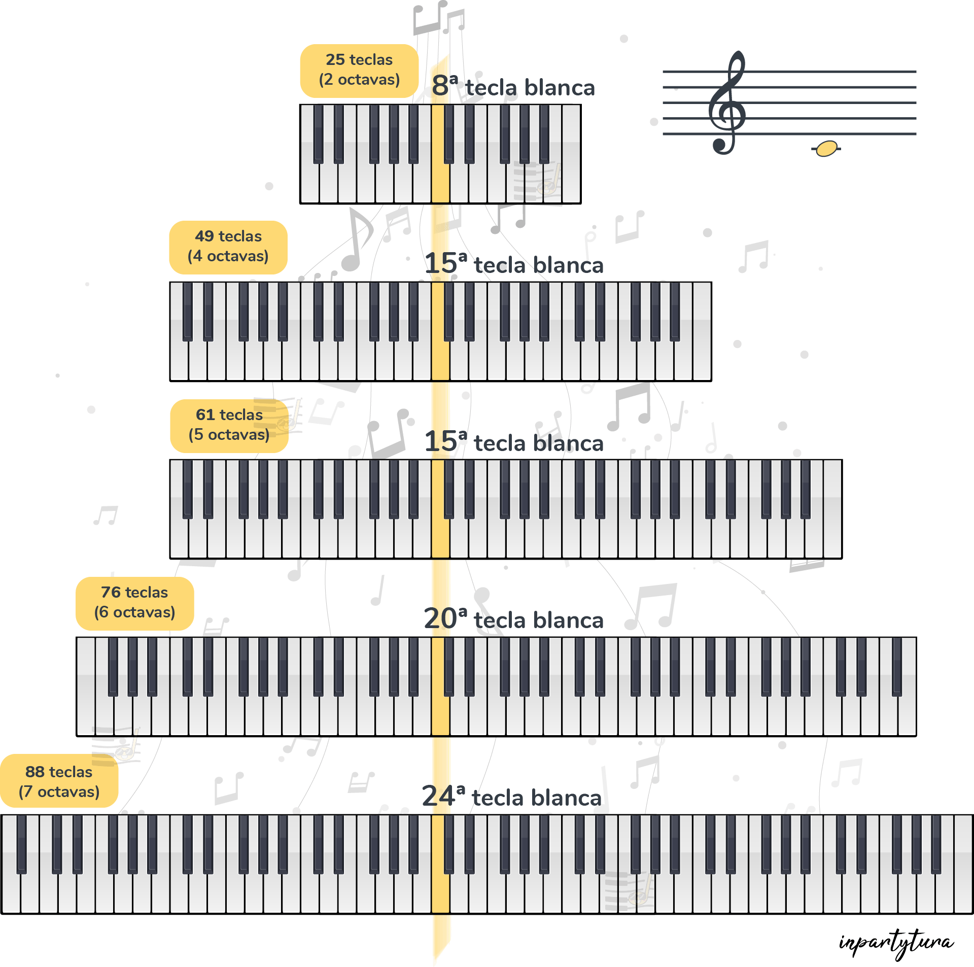 Cómo Se Asignan Las Notas Musicales En El Teclado De Un Piano