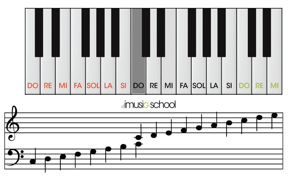 Cómo Se Asignan Las Notas Musicales En El Teclado De Un Piano