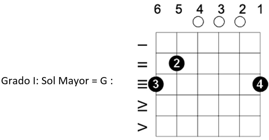 Acordes De Sol Mayor Guitarra