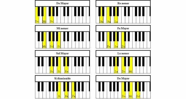 Cuál Es Do Re Mi Fa Sol La Si En El Piano